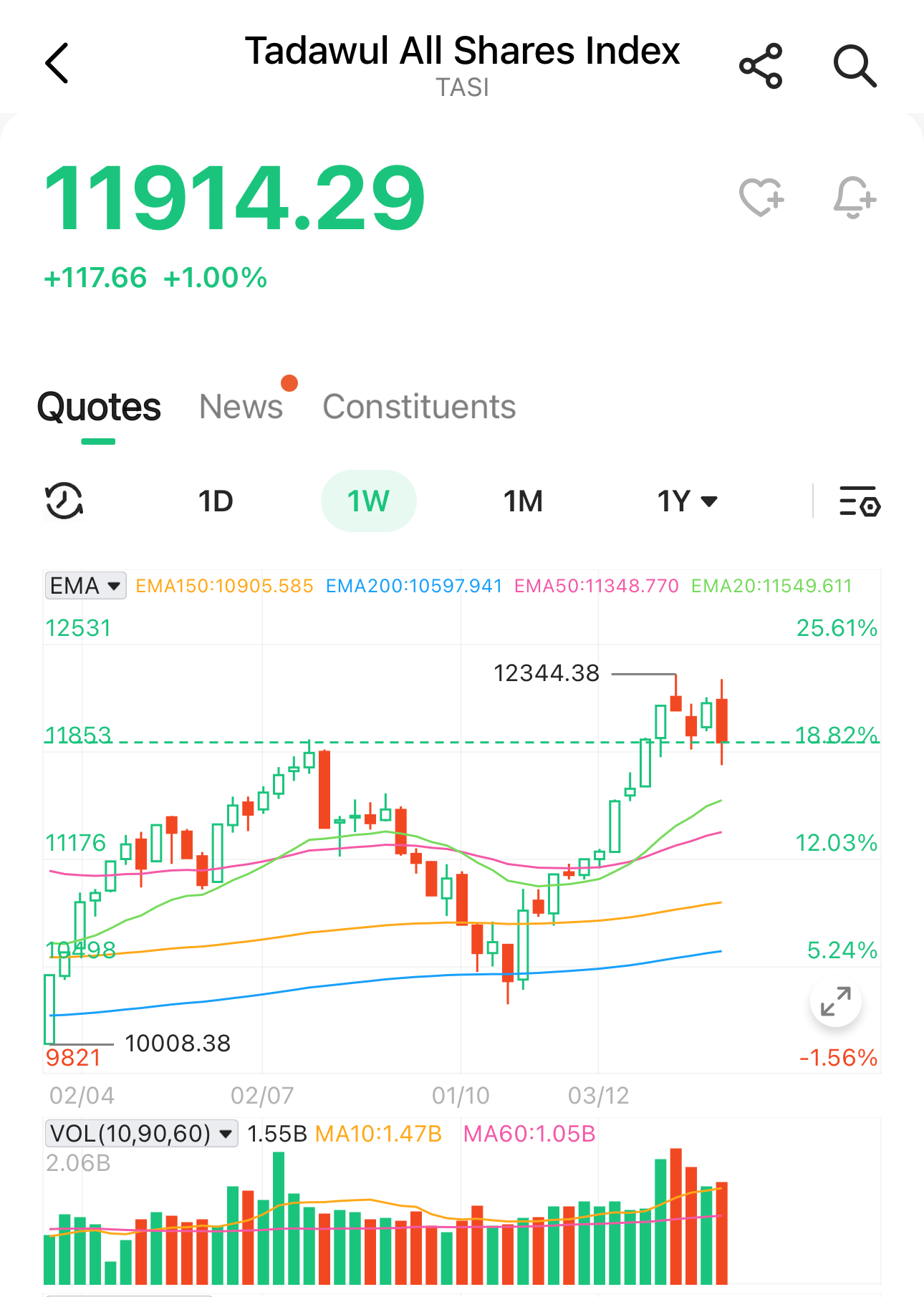 Weekly Recap | Avalon's IPO; Riyadh Cables' All-Time High