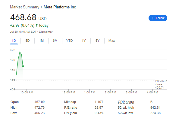 Meta Rises Over 1.2% at One Point on New AI Tool Announcement