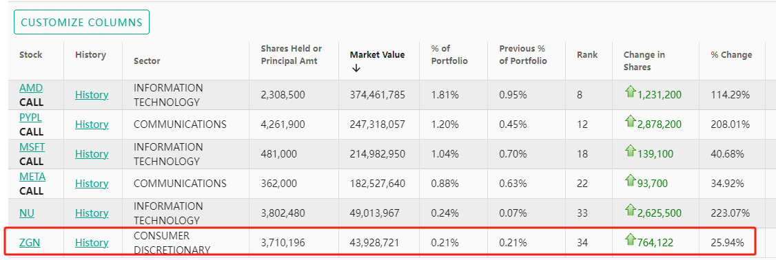 A Look at PIF's US Equity Holdings in Q2 2024