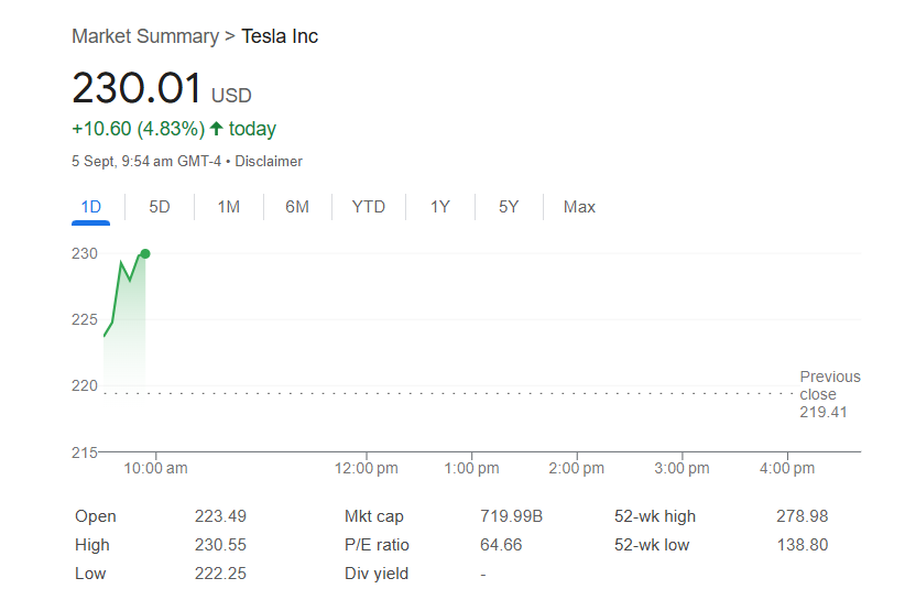 Tesla Rises Nearly 5% on FSD System Launch Plans