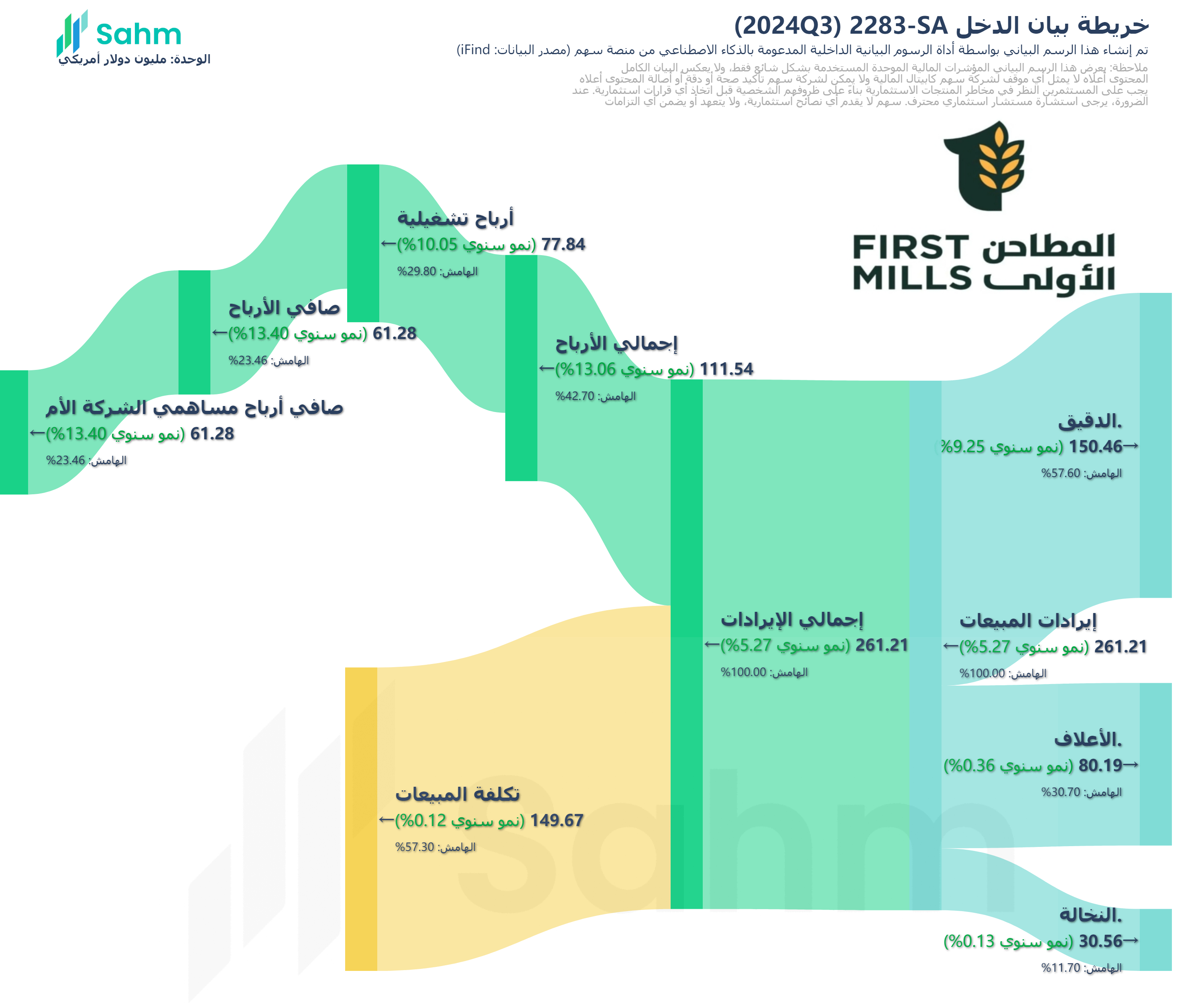In One Chart | Earnings Breakdown of First Milling Co.(2283.SA) 2024Q3