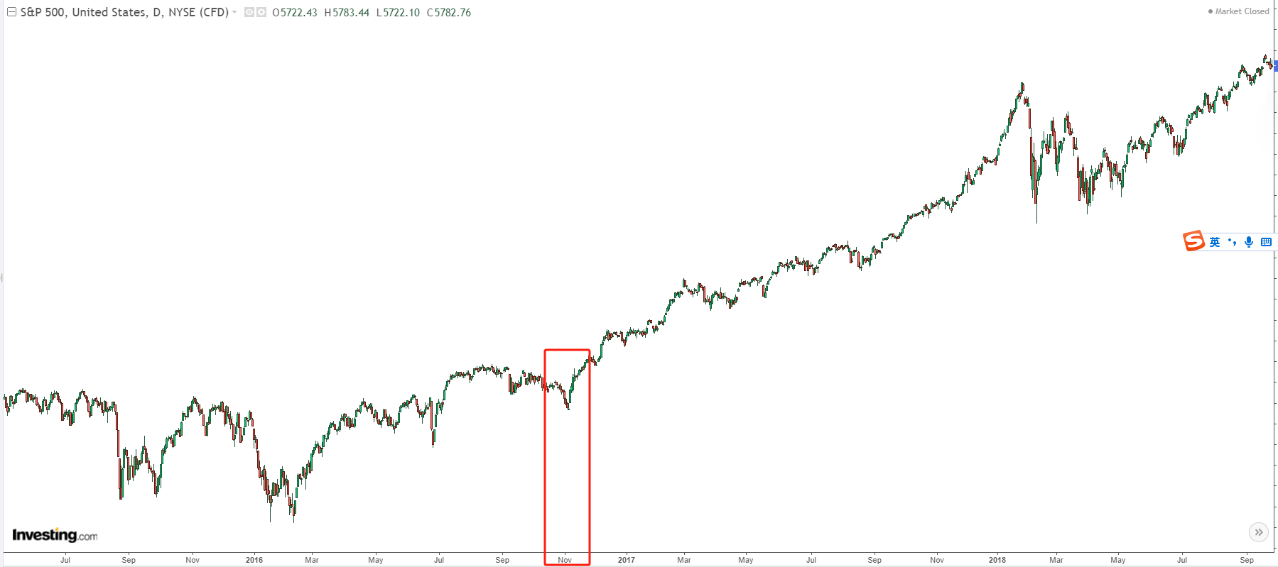 2016 vs 2024: Trump's Impact on the US Stock Market - An Outlook