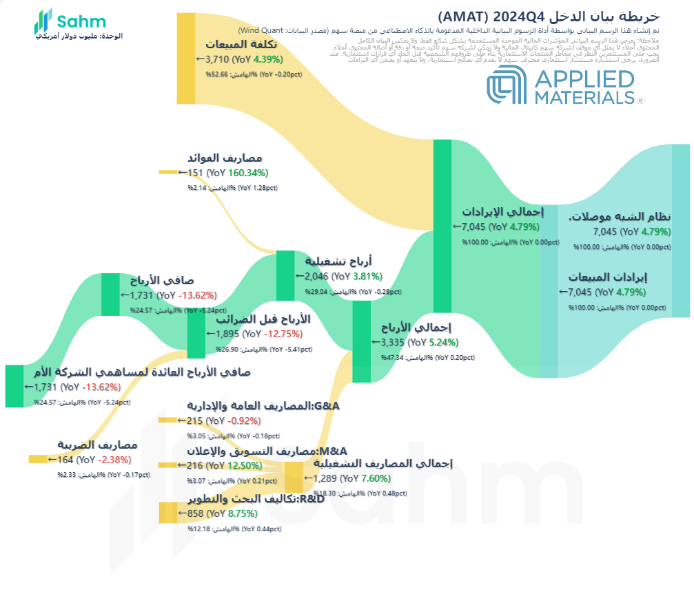 In One Chart | AMAT 2024Q4 Earnings Breakdown