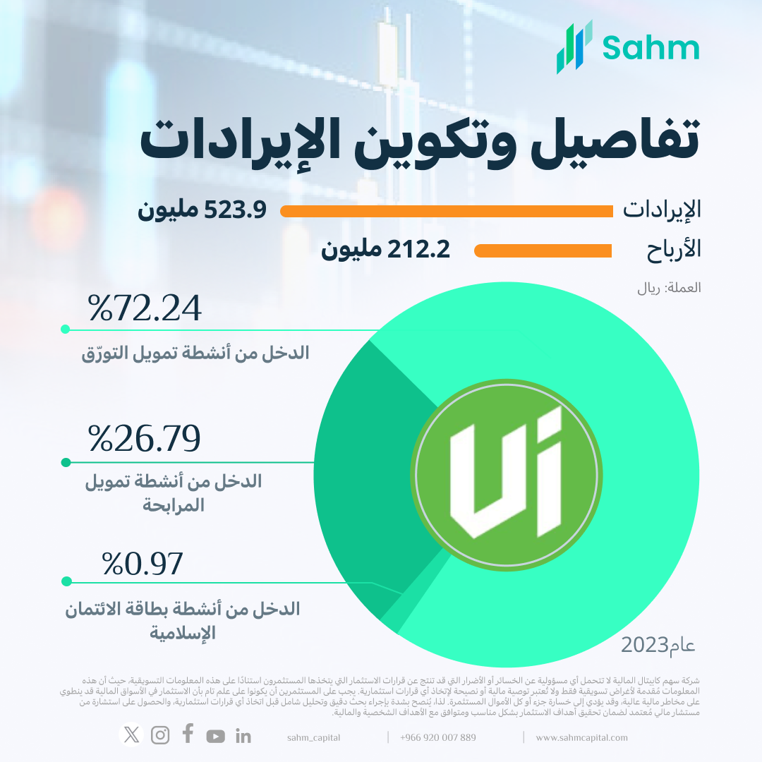 IPO Monitor | UIHC's Retail Subscription Now Open on Sahm, The Sharia ...