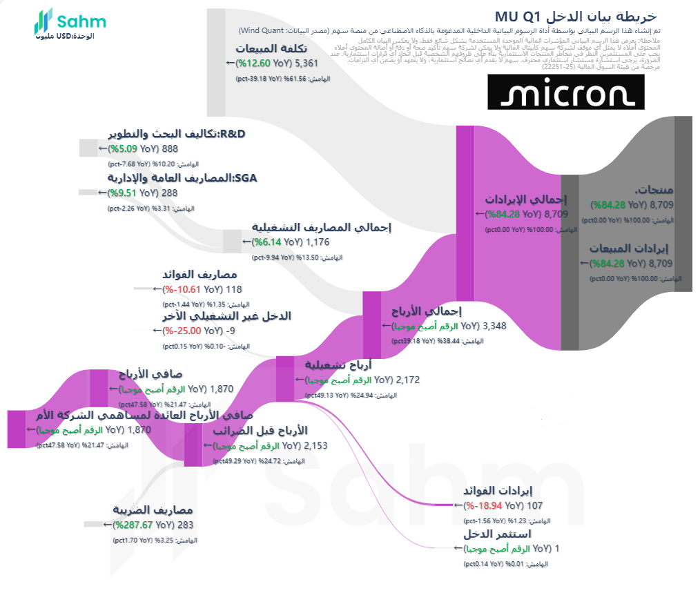 In One Chart | Why Micron Plunged by 16% After-Hours?