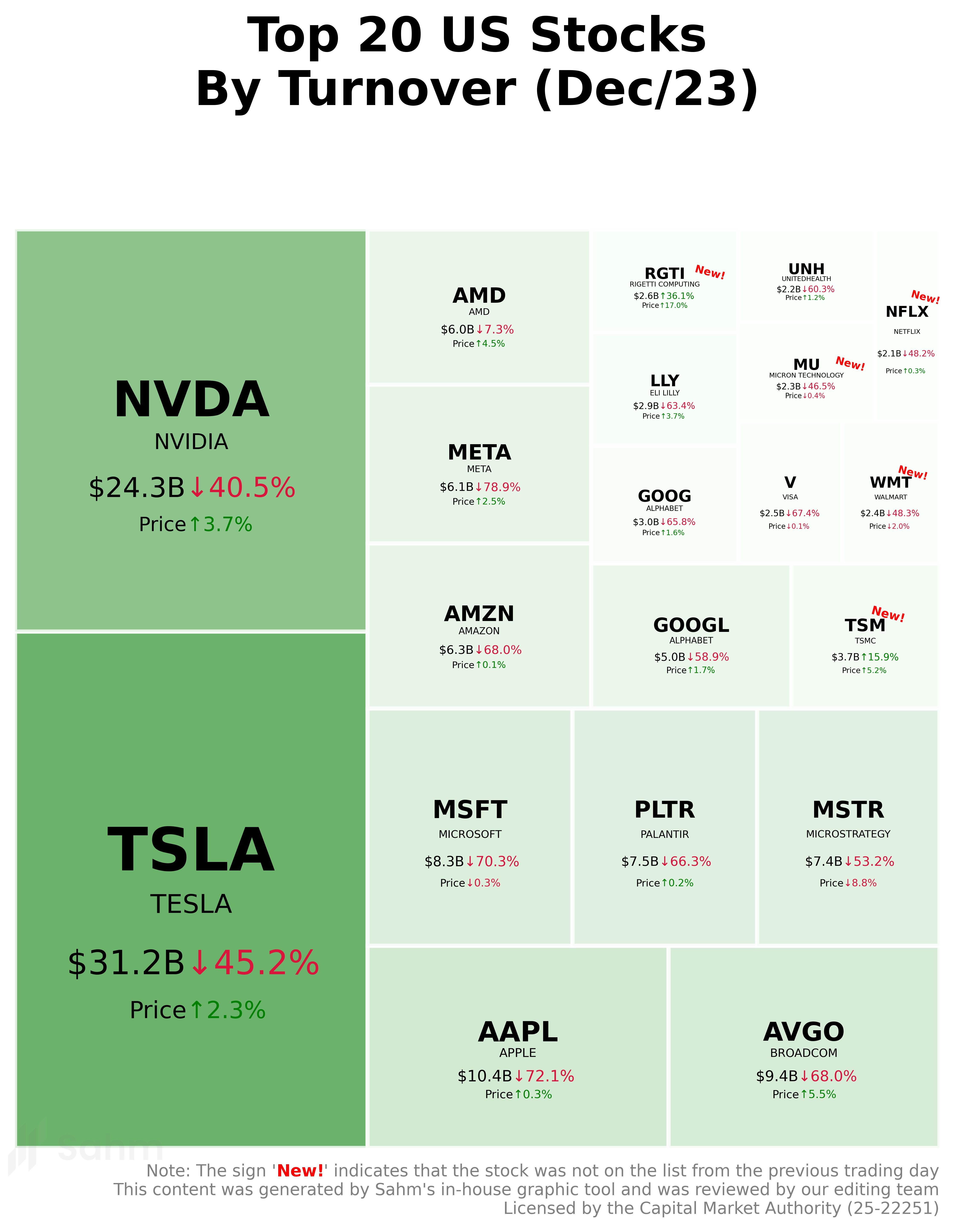 In One Chart | Why TSLA Turnover Cut by 45.2%? Here Are Top 20 US Stocks by Turnover on Dec/23
