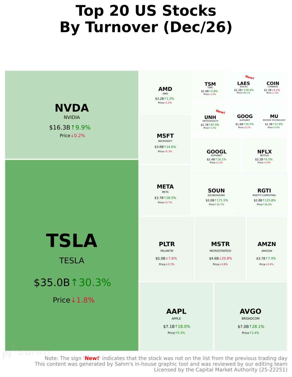 In One Chart | NVDA Year's Most Popular Stock Among Retail; LAES, UNH ...