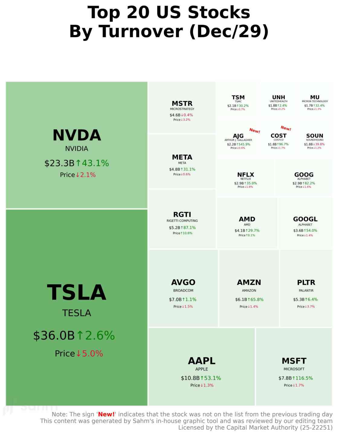 In One Chart | TSLA Down 5%, Turnover Little Changed; COST, AJG Joined ...