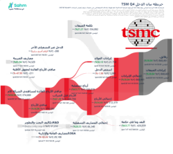 In One Chart | Why TSM Is Surging in Pre-Bell Session?