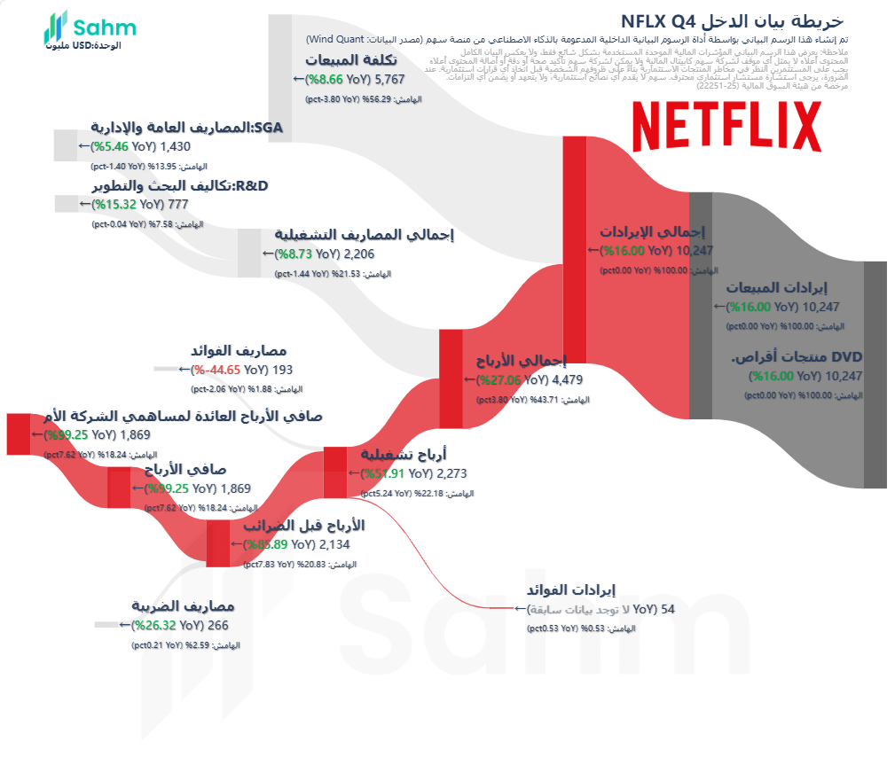 In One Chart | Why NFLX Surges Pre-Bell?
