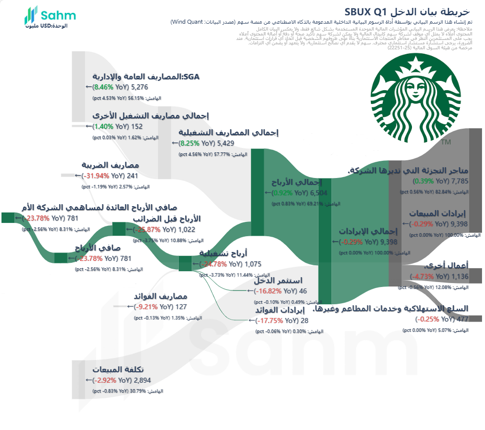 In One Chart | Starbucks Q1 Results: Revenue Beats Expectations Amid ...