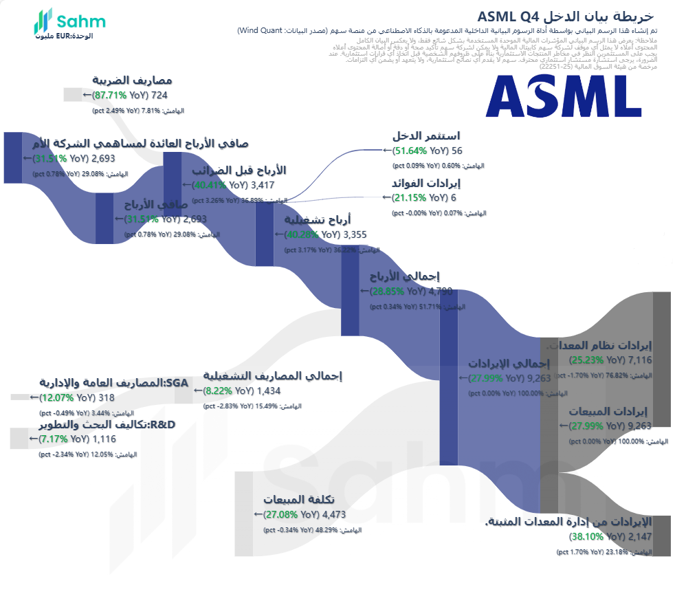 In One Chart | ASML Shares Soar, New Orders Double with AI Boost