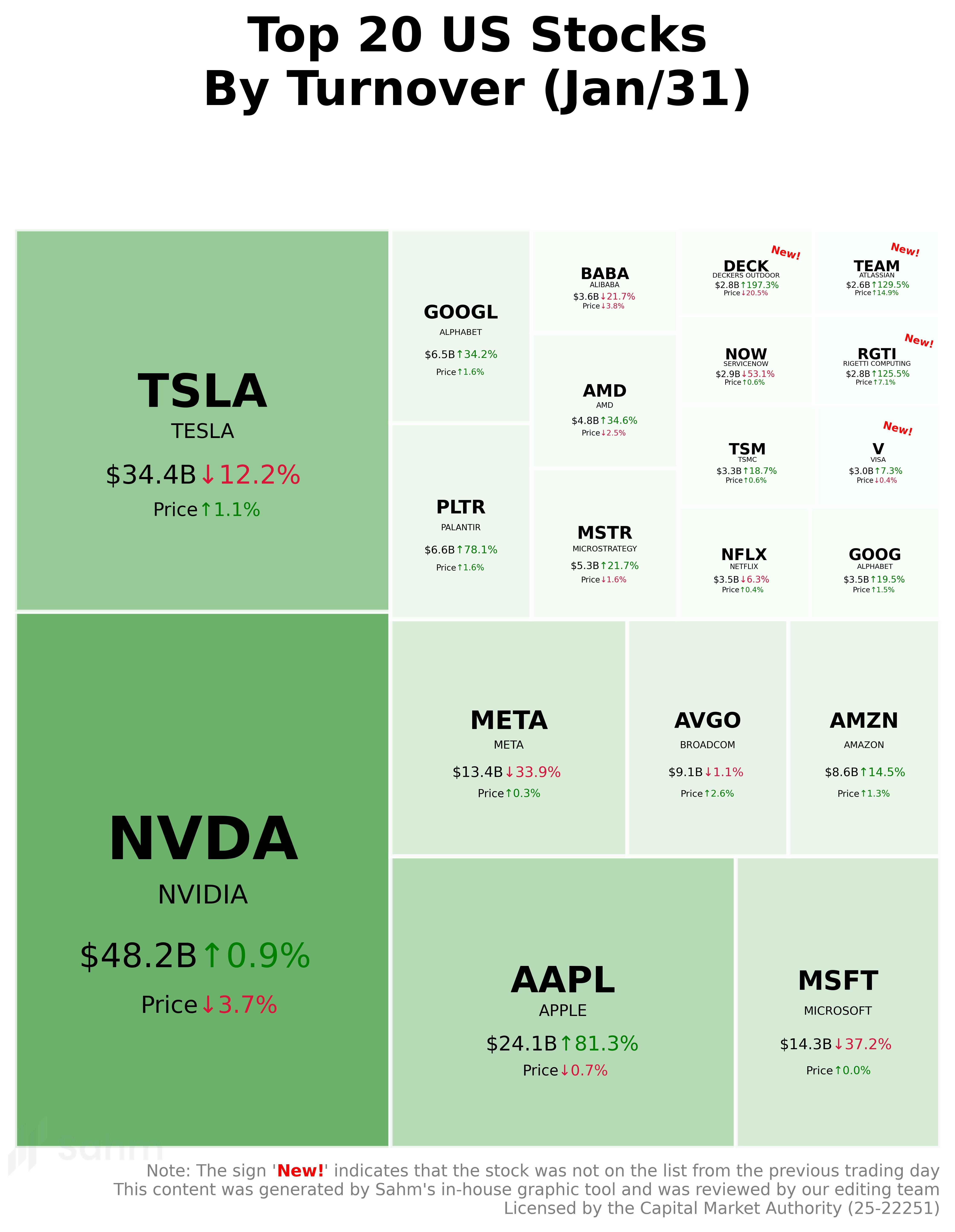 In One Chart | Barclays: TSLA Price Detached; DECK, TEAM, V Joined Top ...