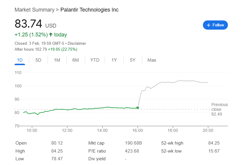 In One Chart | PLTR Soared by 22.75% After-Hours, What Happened?