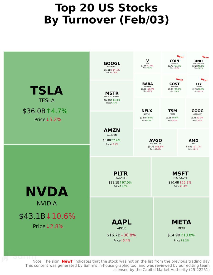 In One Chart | PLTR Soared Post-Print, TSLA's Jan. Sales Down 63% in FR ...