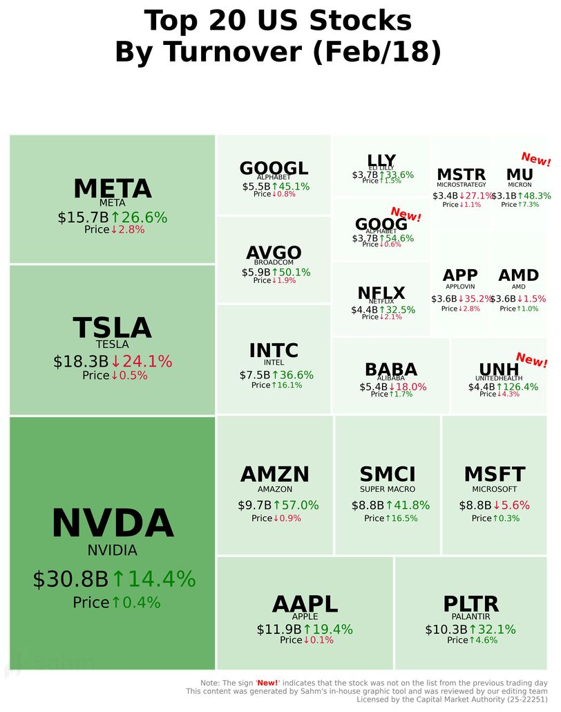 In One Chart | Meta Ends 20-Day Winning Streak; GOOG, MU Joined Top 20 ...