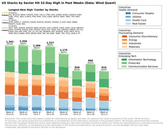 In One Chart | 52-Day High US Stocks in Past Weeks (Ending Week of Feb ...