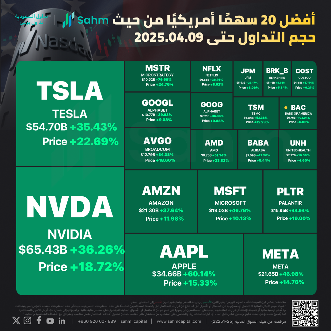 In One Chart | Techs Surge, NVDA Leads with 18.7% Gain; BAC Joined Top 20 US Stocks by Turnover ...