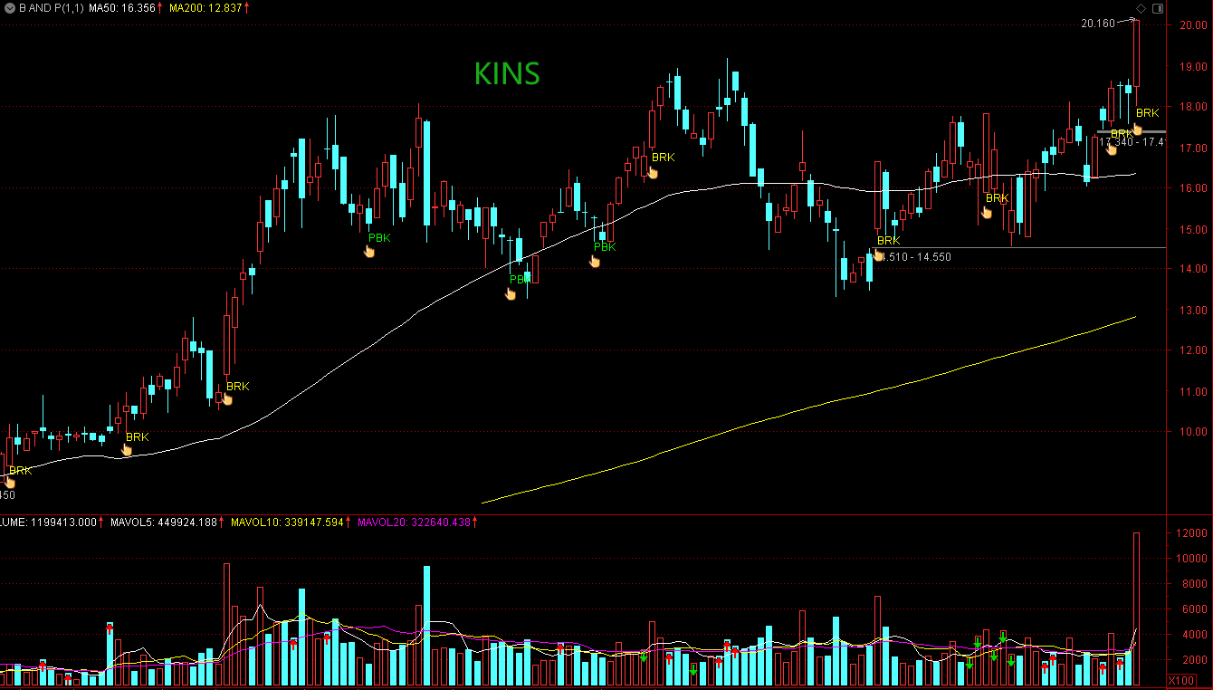 Breakthrough And Pullback | 7 Stocks Deserve Close Attention: OKTA, KINS And More