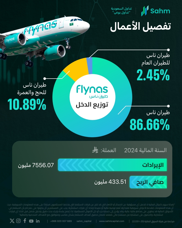 IPO Monitor | Retail Investors Start Boarding Now! Backed by PIF, flynas IPO (SAR 80/Share ...