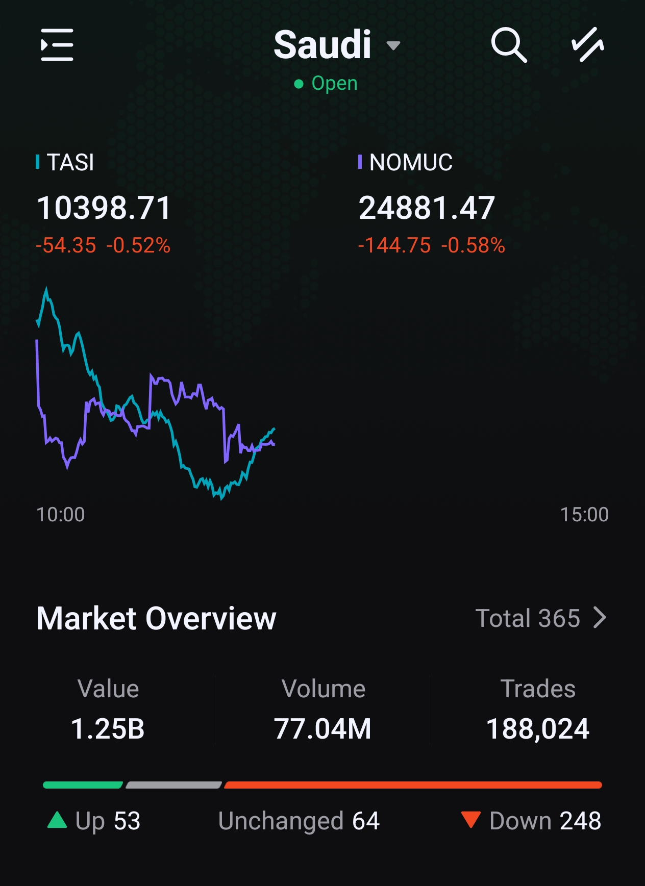Market Movements Now | Al Majdiah (4326) Stock Drops 4.88% in 3rd ...
