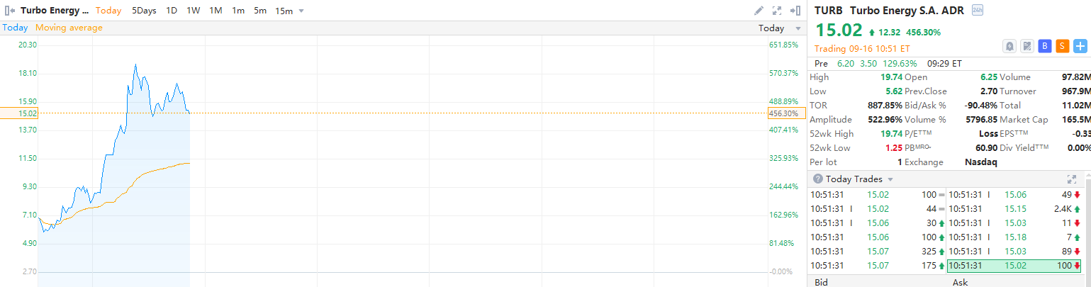 TURB Soars 598.89% at One Point, Inks $53M UBER Energy Storage Contract ...
