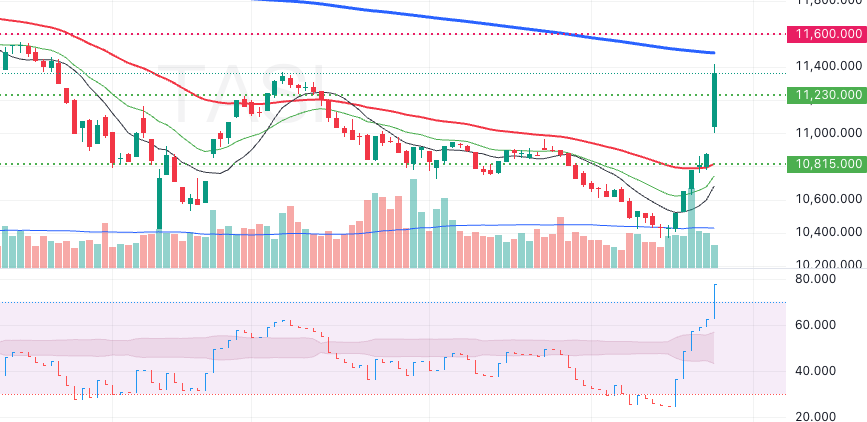 Market Movements Now | TASI Soars 5% — Biggest Jump in 8+ Years! All of ...