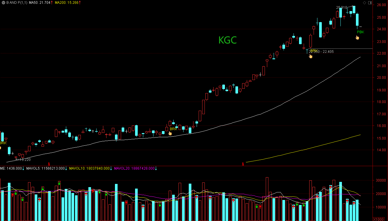 Breakthrough And Pullback | 5 Stocks Deserve Close Attention: KGC, UROY ...