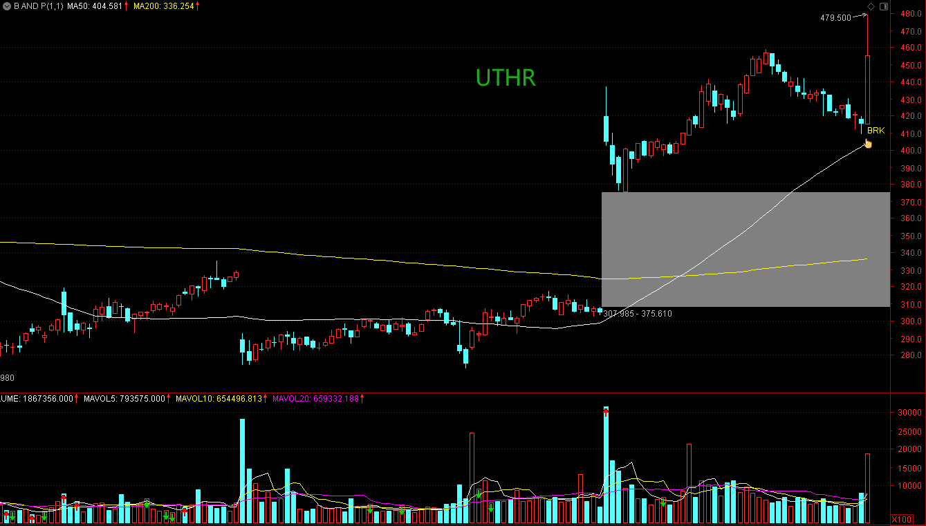 Breakthrough And Pullback | 5 Stocks Deserve Close Attention: UTHR ...