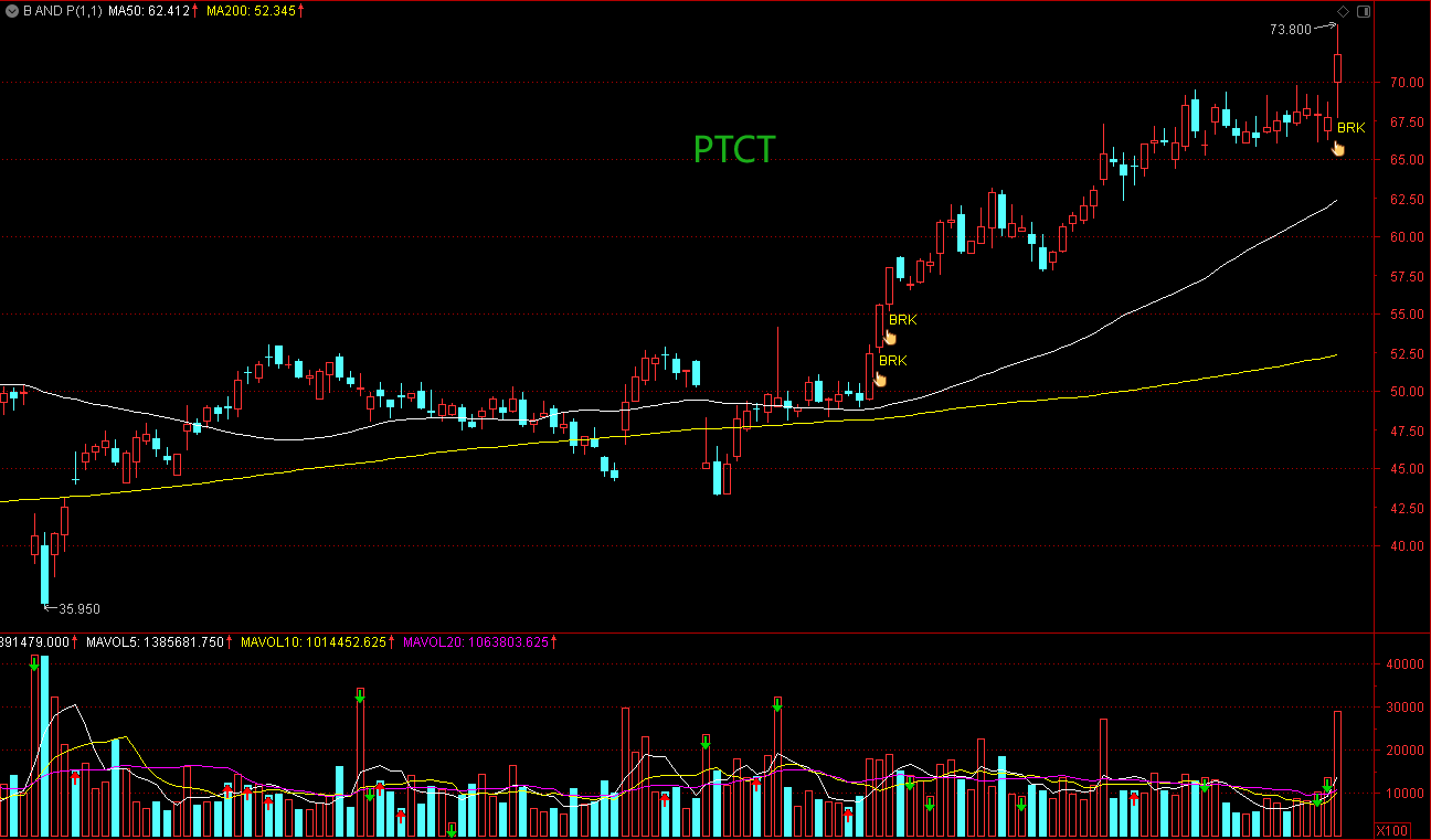 Breakthrough And Pullback | 3 Stocks Deserve Close Attention: PTCT, U ...