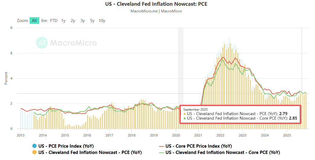 Fed Flies Blind: PCE Delay Triggers a Data Blackout Before December’s ...