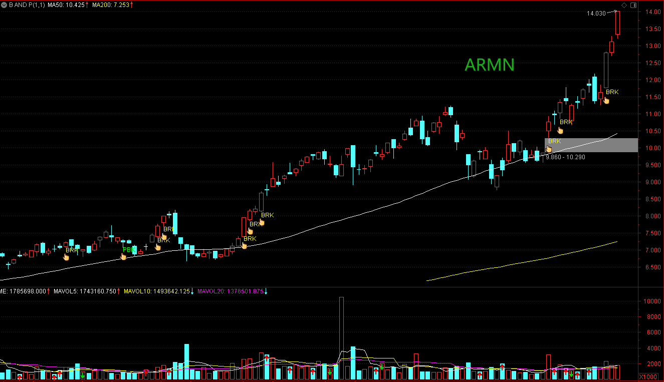 Breakthrough And Pullback | 10 Stocks Deserve Close Attention: ARMN ...